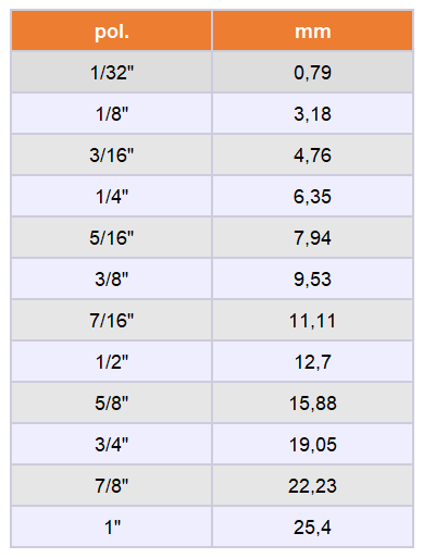 Tabela de Conversão Milímetros x Polegadas